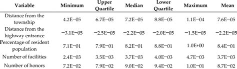 Statistics Of Regression Coefficient Of The Gwr Model Download