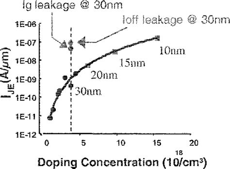 Figure 1 1 From Leakage In Nanometer Cmos Technologies Series On