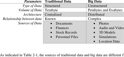 Comparison Of Big Data With Traditional Data Download Scientific Diagram
