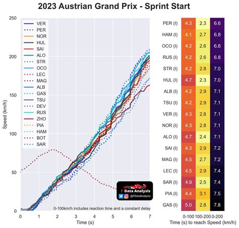 Austrian Gp Sprint Start Analysis Per Was The Best Starter Today