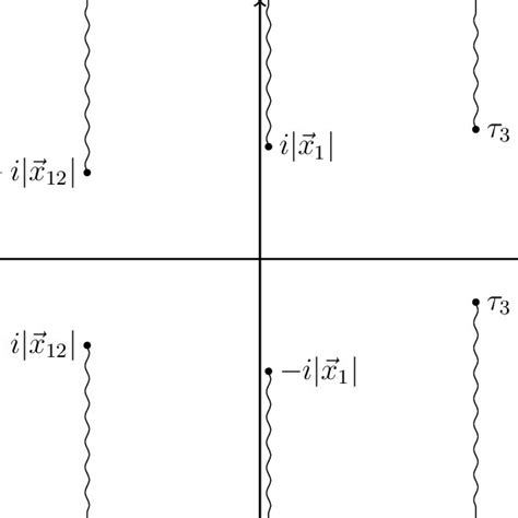 Analytic Structure Of The Correlator As A Function Of The Euclidean