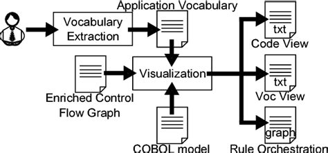 Figure 9 From Extracting Business Rules From Cobol A Model Based Framework Semantic Scholar