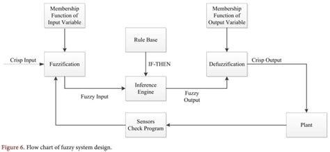 How Fuzzy Controller Design For Automatic Parking Scientific Research