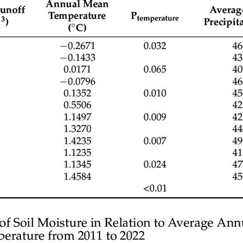Trend Analysis Of Surface Runoff And Annual Mean Temperature And Annual