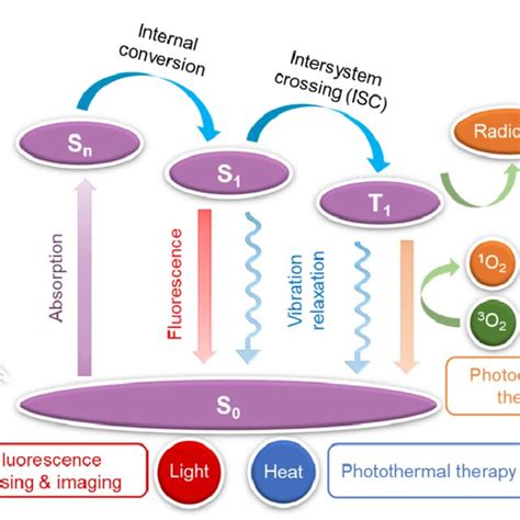The Phenomena Of Aggregation Induced Emission Aie Observed In Organic