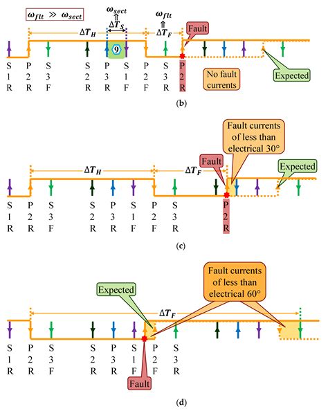 multiple sensor fault detection algorithm for fault tolerant control of