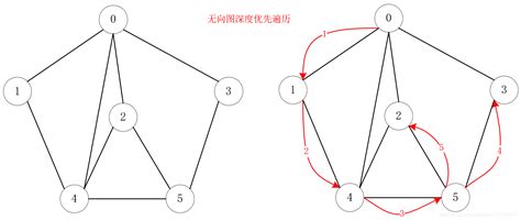 图论算法—图graph的入门概念、存储结构、遍历方式以及java代码的实现 Csdn博客