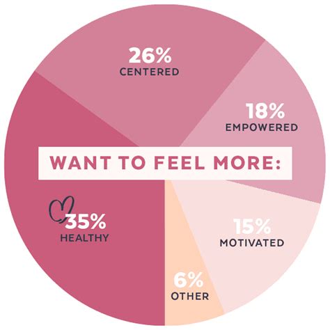Self Care And Wellness Pledge Results Popsugar Fitness