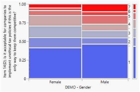 Mosaic Plot Gender And Item Source Compiled By The Authors Download Scientific Diagram