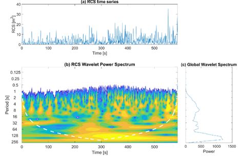 A Uncalibrated Linear 10 Point Smoothed L Band Rcs Signature And Download Scientific