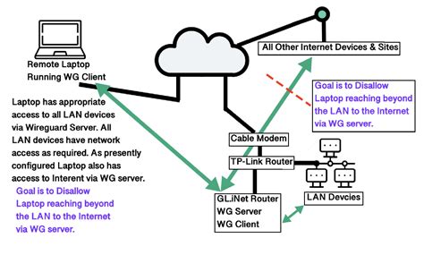 Wireguard Server Restricting Remote Access To Lan Vpn Dns Leaks Gl Inet
