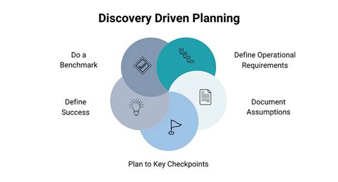 Mitigate Investment Risks With Discovery Driven Planning