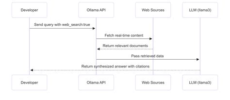 Ollama Web Search Api Integration With Python And Nodejs