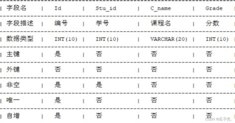 Mysql建库建表授权练习 Csdn博客