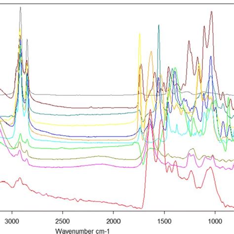 Stack Plot Comparison Of ATR FT IR Spectra Of Neat Vaginal Fluid And Download Scientific