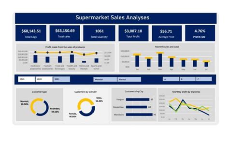 Microsoft Dataanalysis Excel Supermarketsalesperformance Idowu Joshua