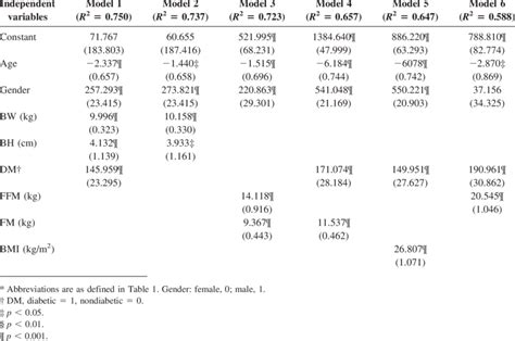 Multivariate Linear Regression Models Showing Regression Coefficients Download Table