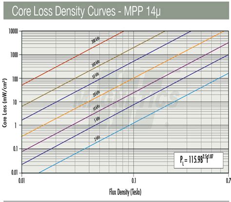 Magnetics Mpp Material Curves