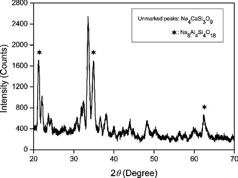 Xrd Pattern Of The Ncsmat Glass Ceramic Sample Download Scientific