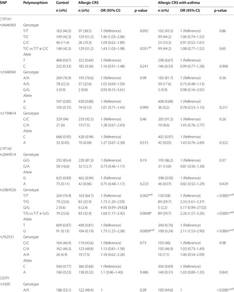 Allelic And Genotypic Association Of CYP1A1 CYP1A2 And GST Gene
