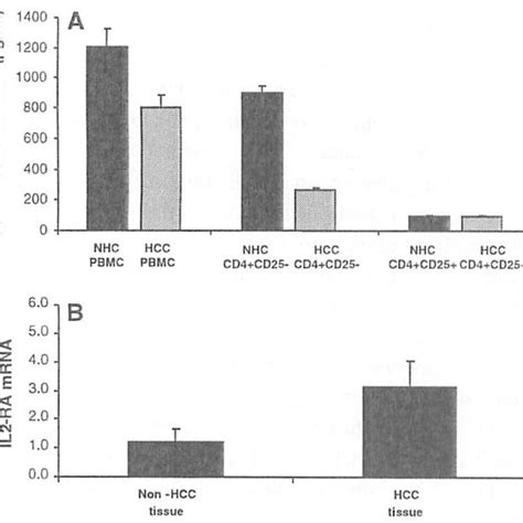 Peripheral Blood Mononuclear Cells Pbmc Cell Cycle Progression After