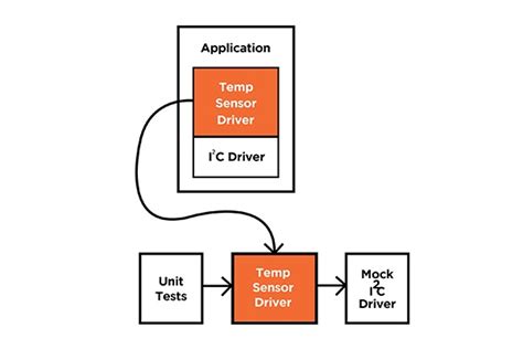 Why You Should Use Unit Tests To Write Better Embedded Software