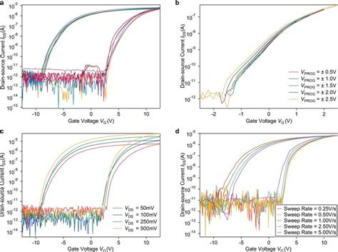 Additional Characteristics Of Mos2 Fgfets A Device Variability Ids