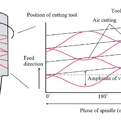 Concept Of Low Frequency Vibration Cutting Download Scientific Diagram