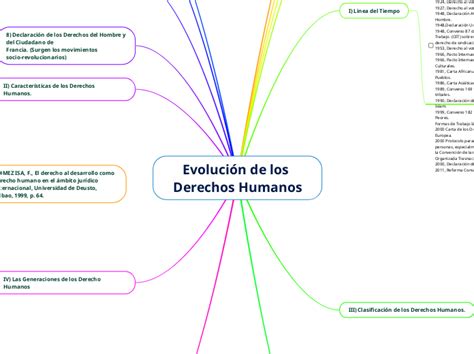 Evolución De Los Derechos Humanos Mind Map