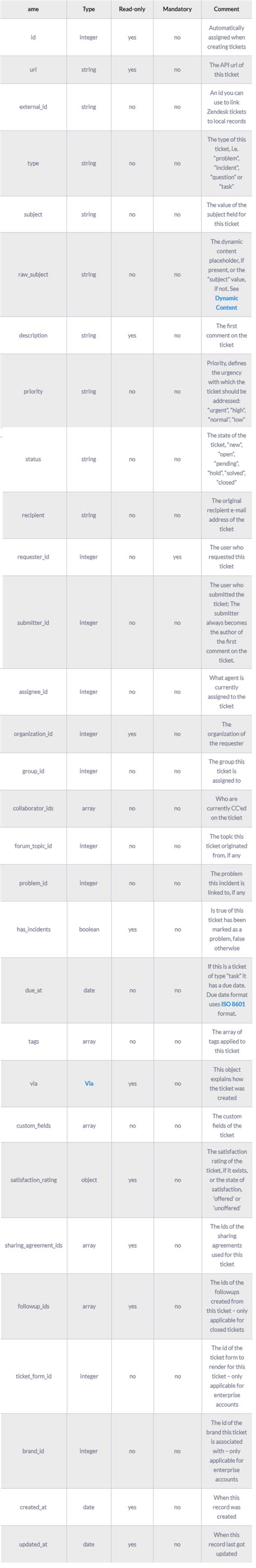How To Load Data From Zendesk To SQL Data Warehouse Guide