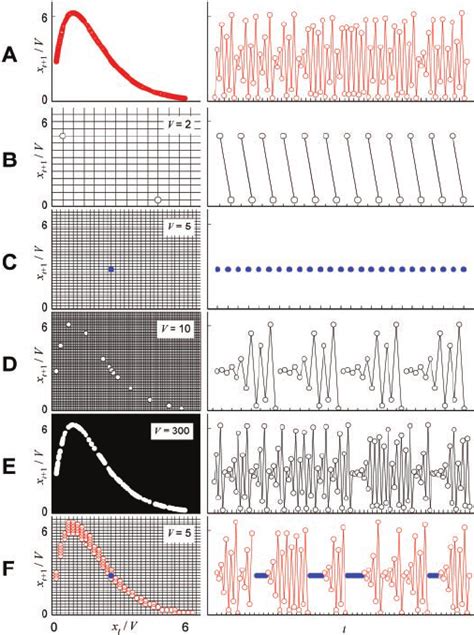 Density Dynam Ics Of Ricker Models With B ϭ 17 And C ϭ 1 Phase Plots