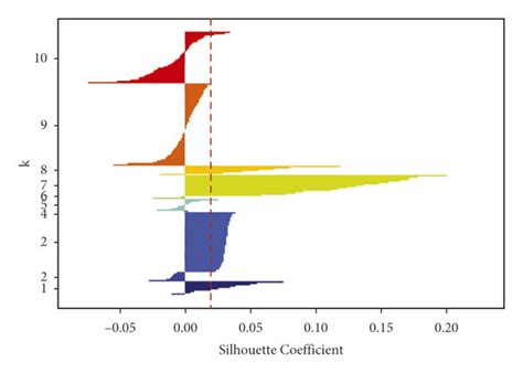The Histogram Of Silhouette Coefficient A Traditional K Means Download Scientific Diagram