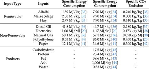 Specific Energy And Exergy Consumption And Specific Co 2 Emissions Of