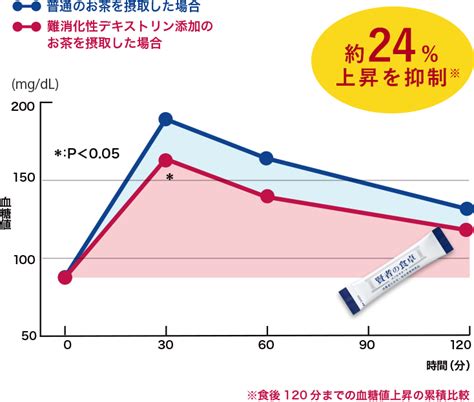 賢者の食卓 ダブルサポート公式サイト 糖分や脂肪の吸収を抑える 大塚製薬