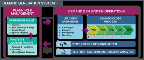 demand generation framework intelemark