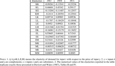 Estimated Input Price Elasticities Using The Generalized Leontief Cost