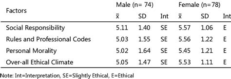 Ethical Climate Of The Hotel Employees When Grouped According To Sex