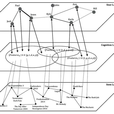 A Three Layered Architecture For Cognitive Similarity Download Scientific Diagram