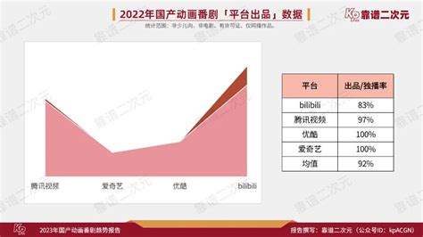 2023年「国产动画番剧」趋势报告 36氪