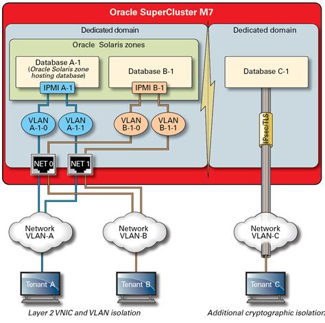 Isolamento Seguro Guia De Segurança Do Oracle Supercluster Série M7