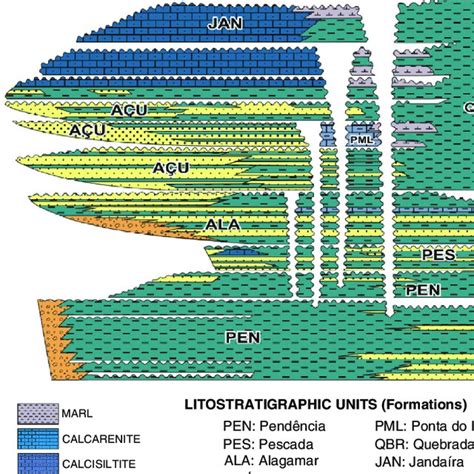 Cretaceous Stratigraphic Column Of The Potiguar Basin From Pessoa Neto