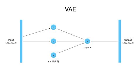 Tensorflowでcifar 10を変分オートエンコーダーvaeする。