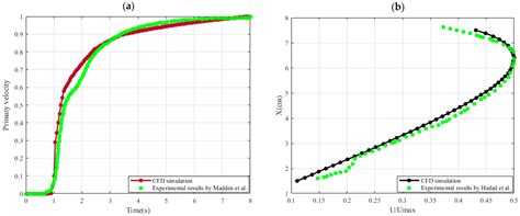 Cfd Analysis Of Particle Dynamics In Accelerated Toroidal Systems For Enhanced Pivg Performance