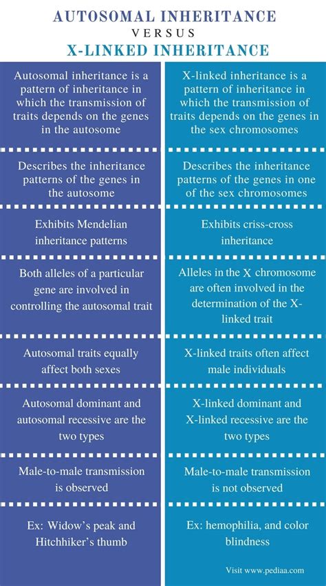 Difference Between Autosomal And X Linked Inheritance Definition Types Examples And Differences