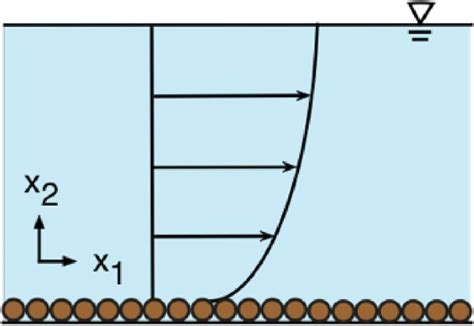Uniform Open Channel Flow Download Scientific Diagram