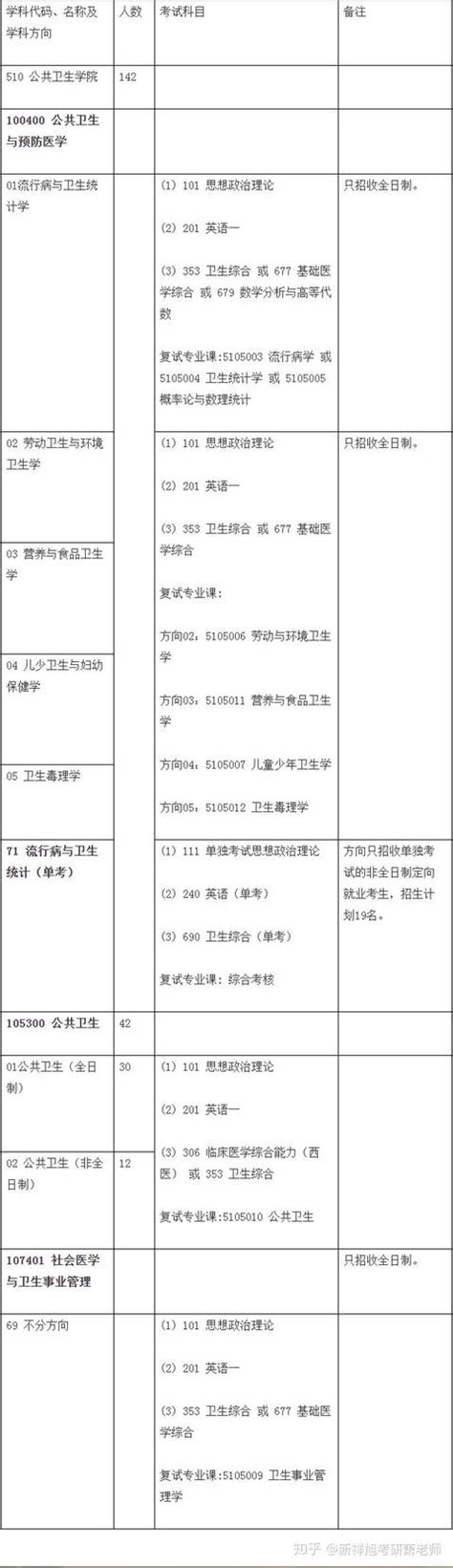 21中山大學公共衛生院考試科目、參考書、分數線、錄取名單、真題 每日頭條