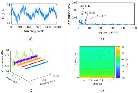 Analysis Of Noise Signals A Noise Signals Collected Before Welding
