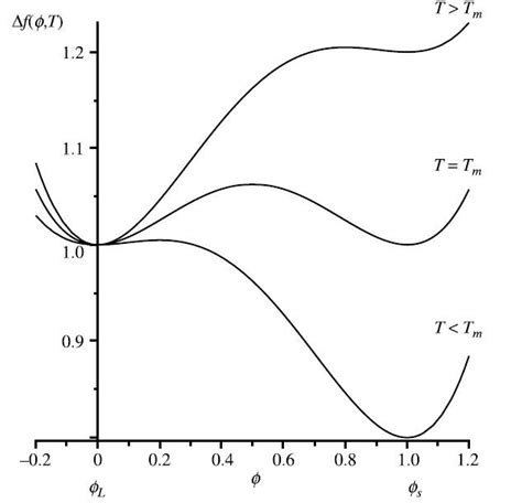 Free Energy In Equation Above Below And At The