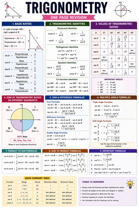 Trigonometry Formulas Poster Artofit
