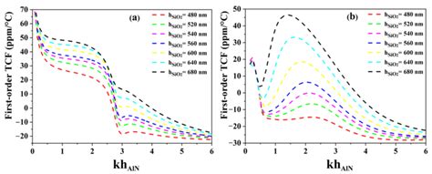comparison of tcf dispersion curves for a sio2 aln bi layer membrane